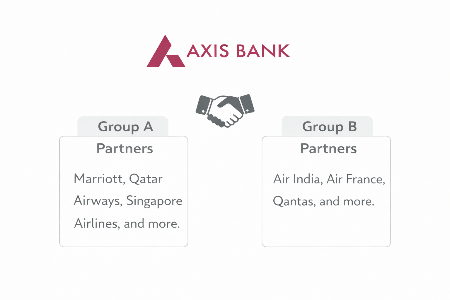 Axis Group A vs B Transfer Partners (April 2026) | Magnify